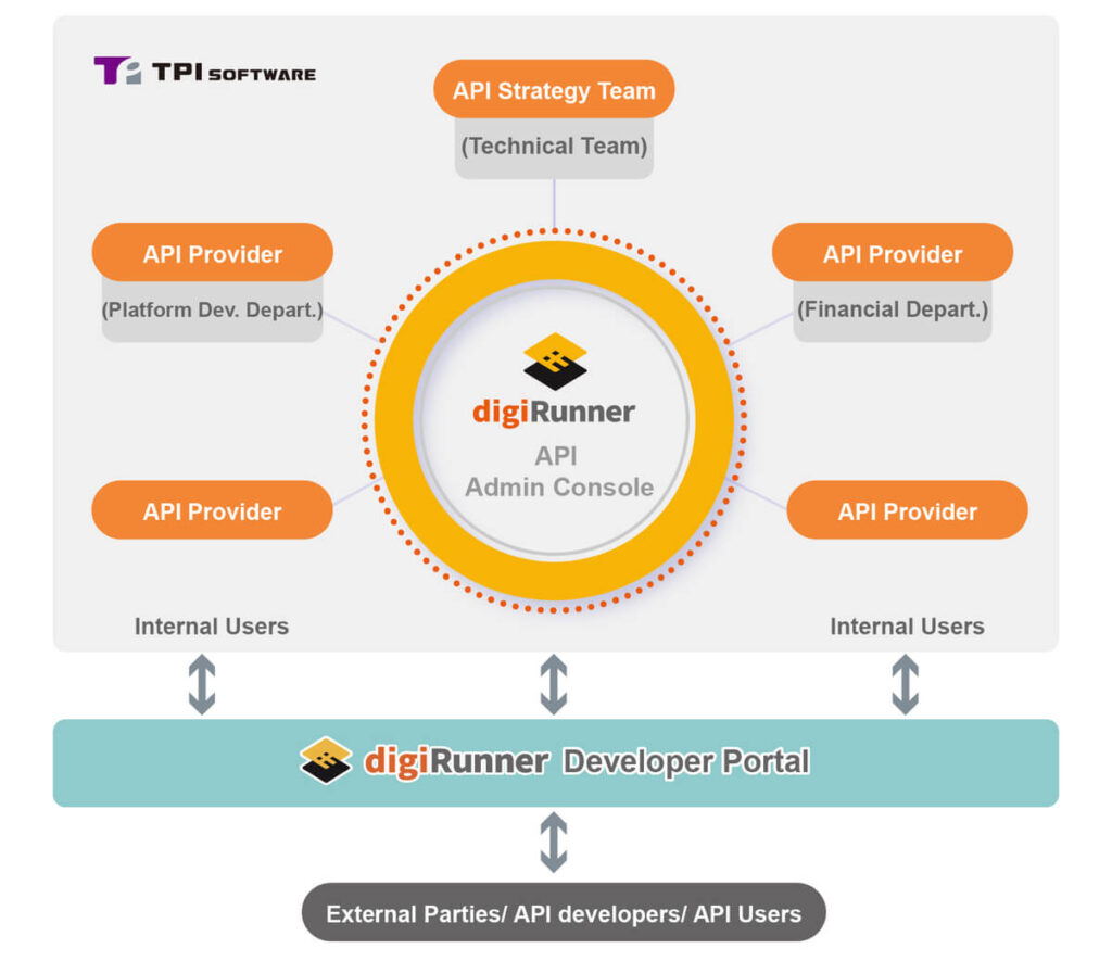 API Management Scenarios – TPIsoftware Documentation