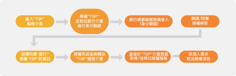 開放銀行應用場景 - TPIsoftware Documentation