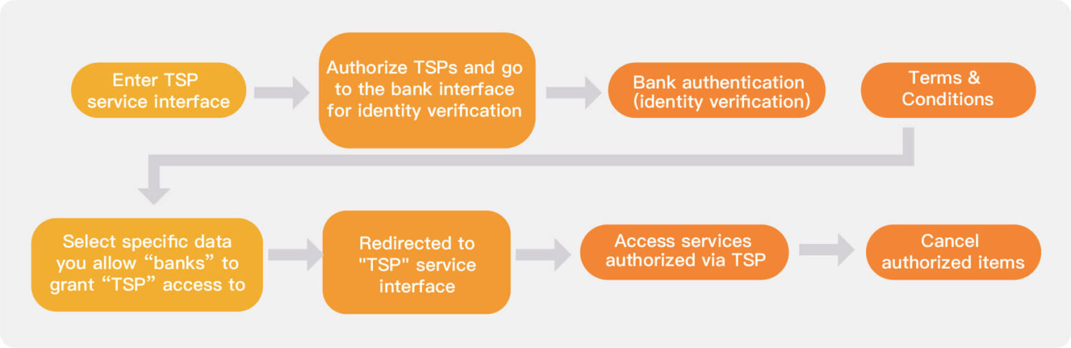 Open Banking Scenarios – TPIsoftware Documentation