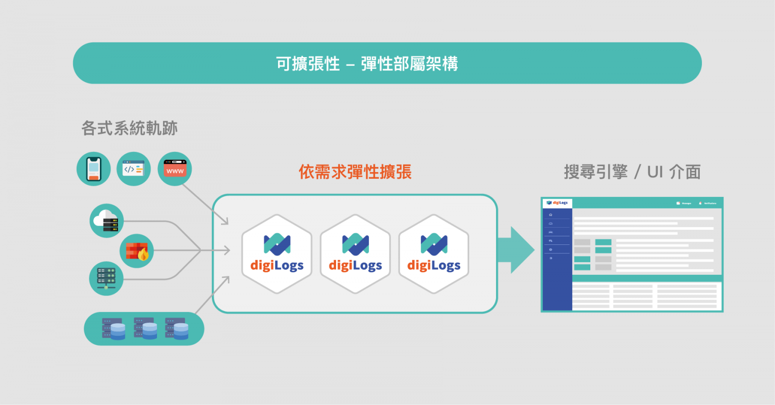 Log 管理應用情境 - TPIsoftware Documentation