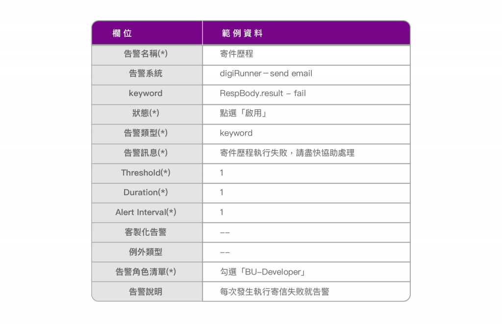Log 管理應用情境 - TPIsoftware Documentation